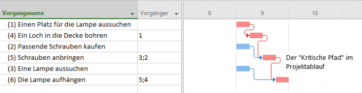 "Critical Path Method": Der kritische Pfad im Projektmanagement